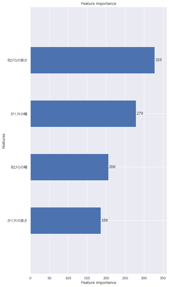 コピペで動くLightGBM ｜Pythonで最強分類モデルの実装 - ビジネスデータ分析プログラマー