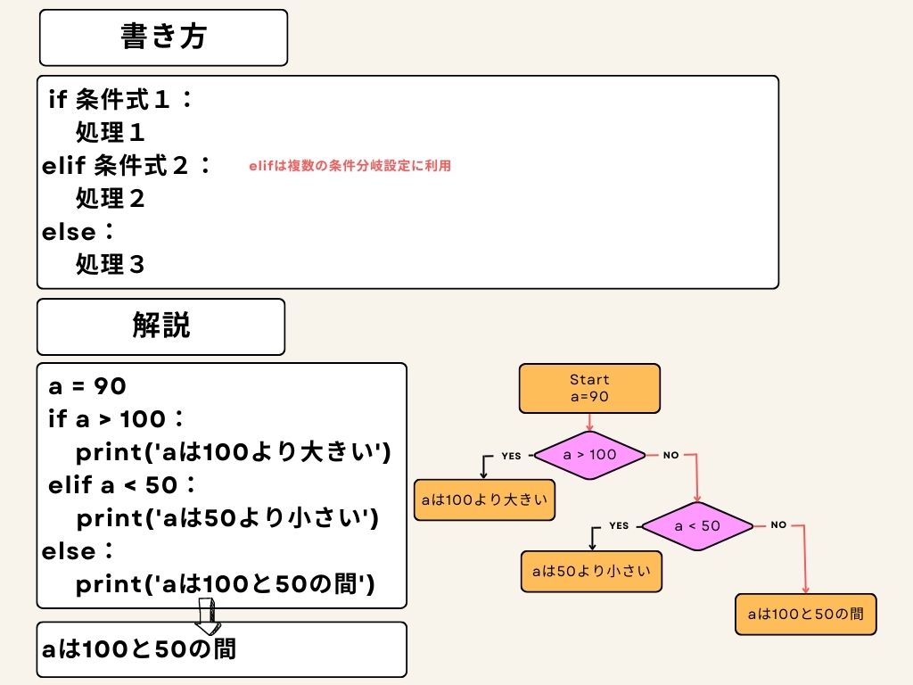 【10分講座】Pythonのif文を初心者向けに図解！ - ビジネスデータ分析プログラマー